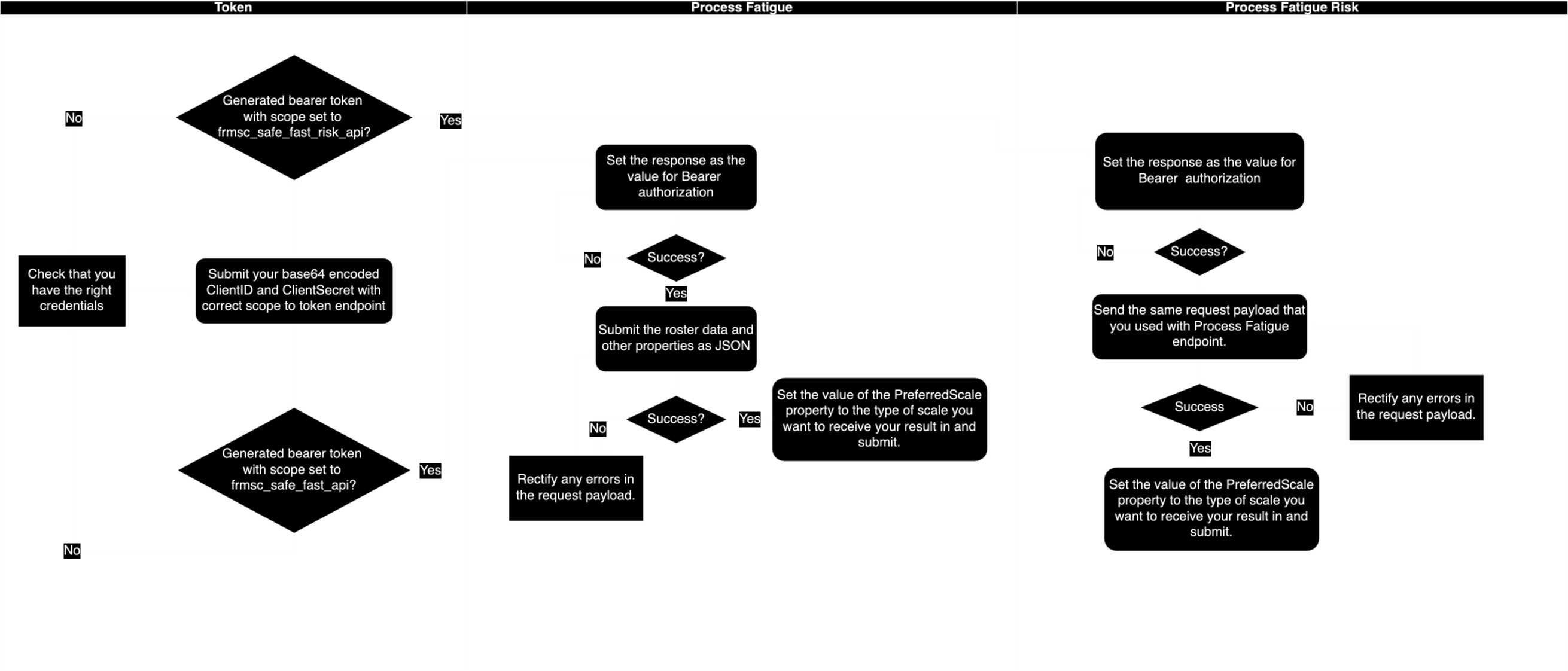 SAFE Swift API - FRMSc Developer Portal